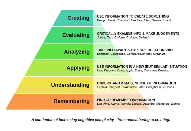 Blooms Taxonomy In Nursing Education Bloom S Taxonomy Of Education 