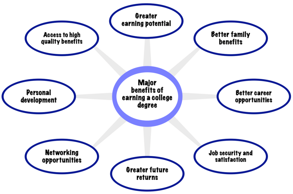 Benefits of Earning a College Degree - Education Corner