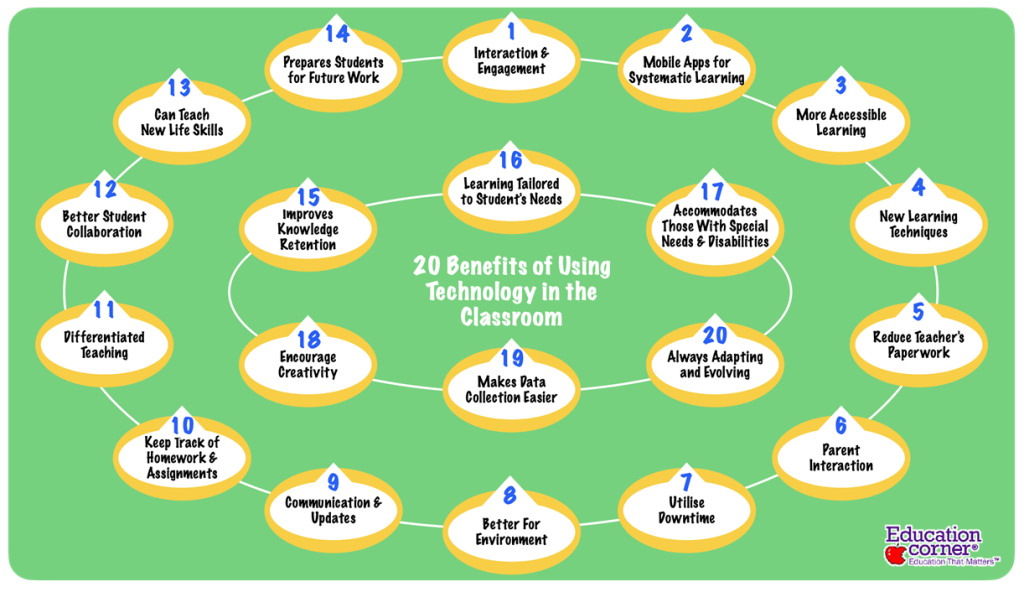 20 Huge Benefits of Using Technology in the Classroom