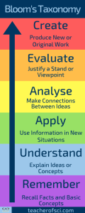 The Definitive Guide to Bloom's Taxonomy - Education Corner