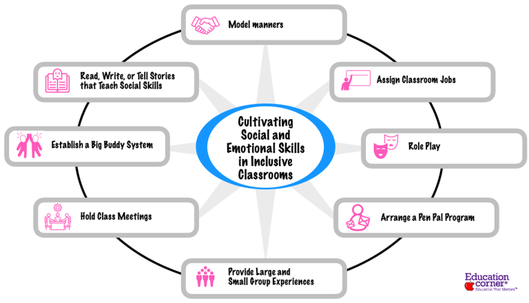 Creating Inclusive Classrooms Strategies And Best Practices