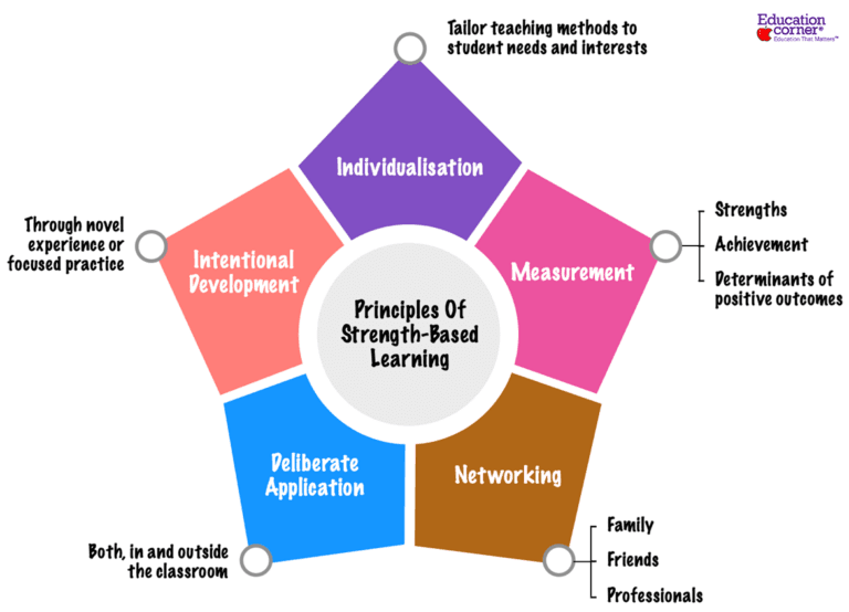 Strength-Based Learning: Unlocking Every Student’s Potential ...