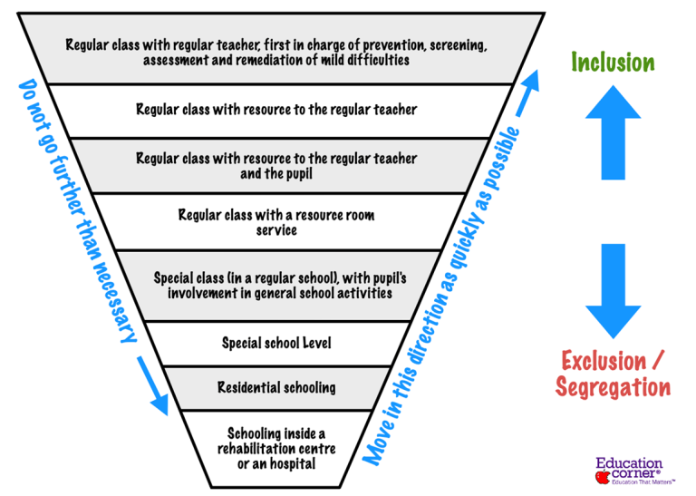 Creating Inclusive Classrooms Strategies And Best Practices