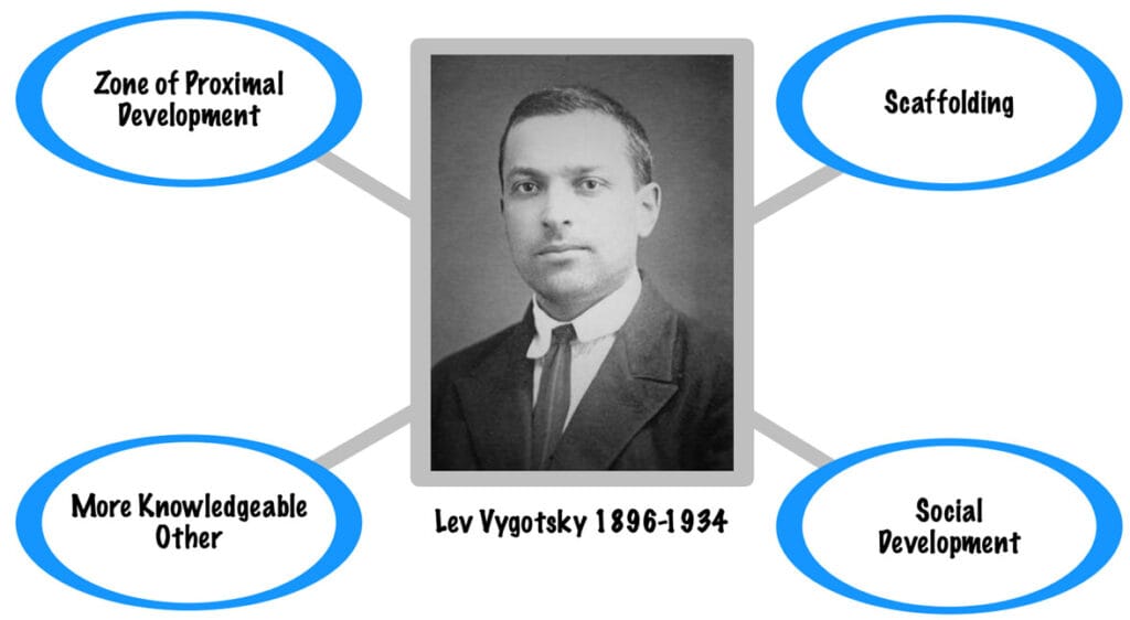 The Complete Guide to Lev Vygotsky's Learning Theories