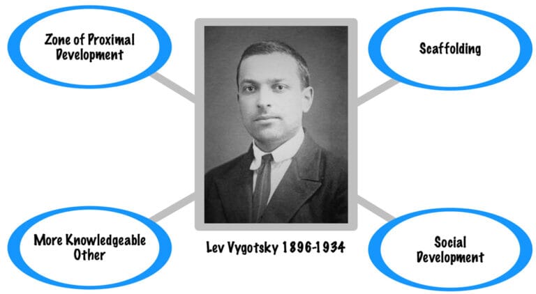 The Complete Guide to Lev Vygotsky's Learning Theories
