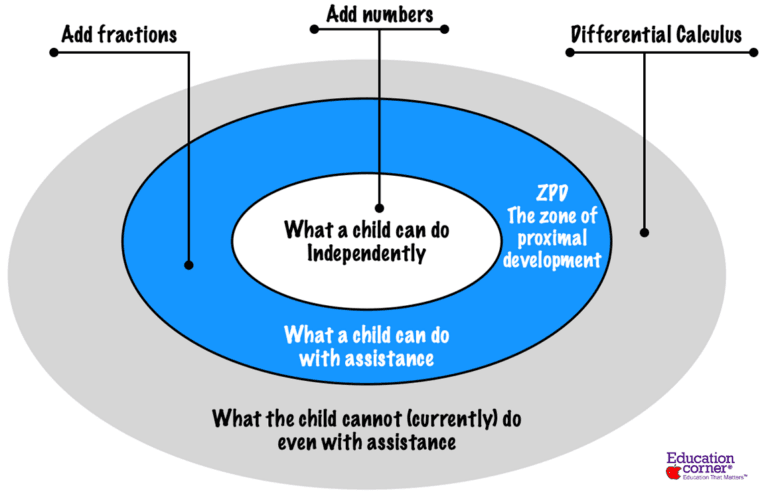 The Complete Guide to Lev Vygotsky's Learning Theories