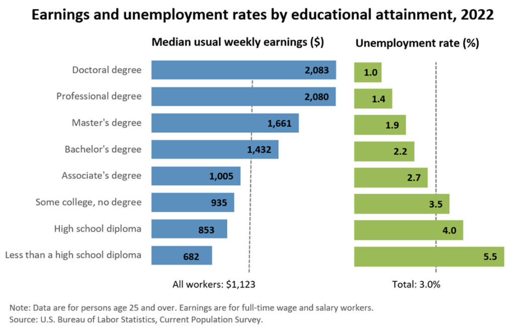 Benefits of Earning a College Degree - Education Corner
