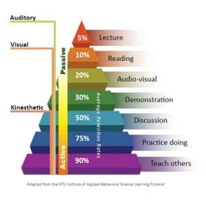 Understanding the Learning Pyramid - Education Corner