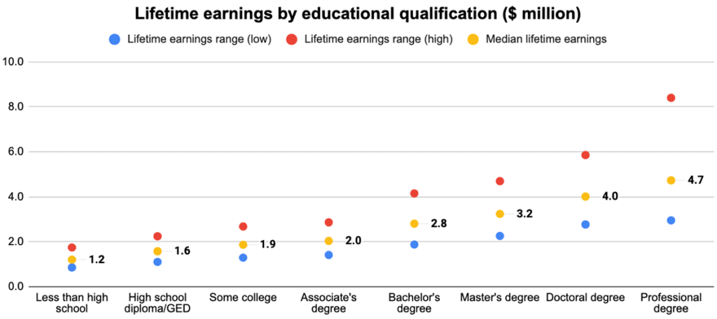Benefits of Earning a College Degree - Education Corner