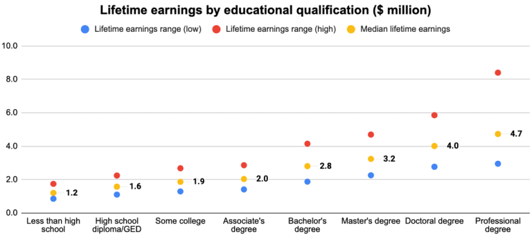 Benefits of Earning a College Degree - Education Corner