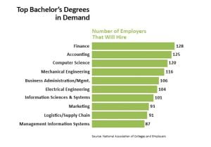 College Degrees Guide: List of College Degrees - Education Corner