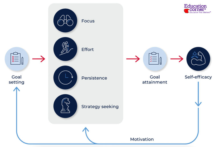 10 Study Habits of Highly Effective Students - Education Corner